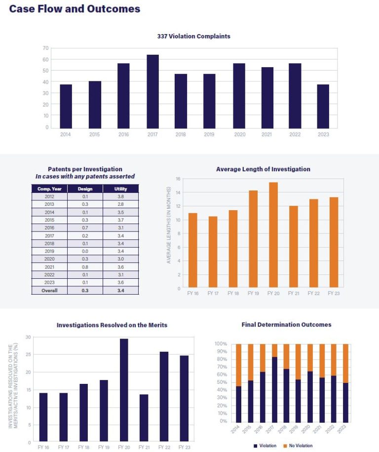 Data and Trends: ITC Cases Instituted in 2023, Case Flow and Outcomes ...