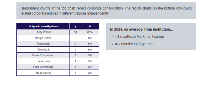 2024 ITC Section 337 Year in Review: Analysis & Trends | Sterne Kessler