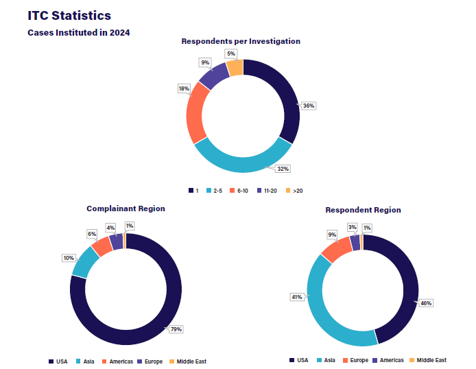 2024 ITC Section 337 Year in Review: Analysis & Trends | Sterne Kessler
